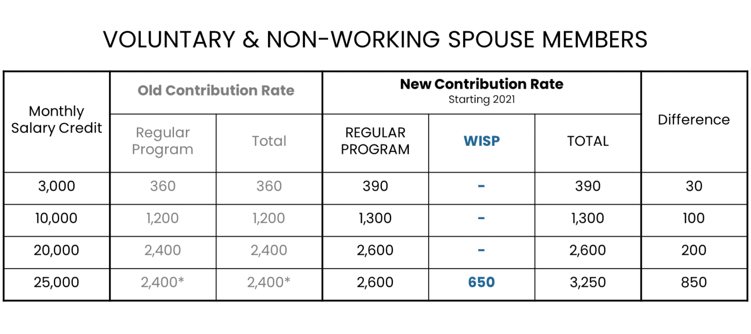 SSS Workers’ Investment Savings and Program