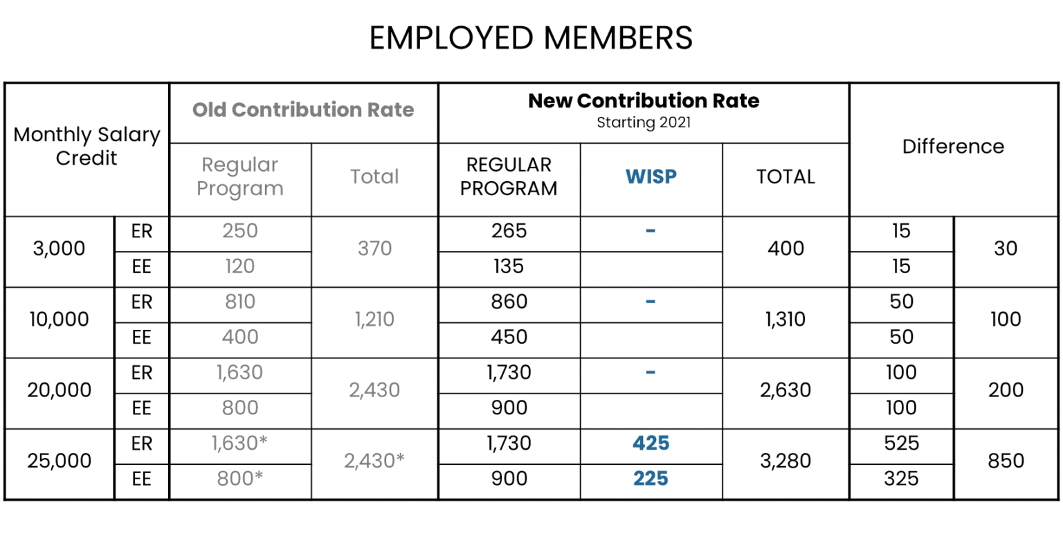 SSS Workers’ Investment Savings and Program